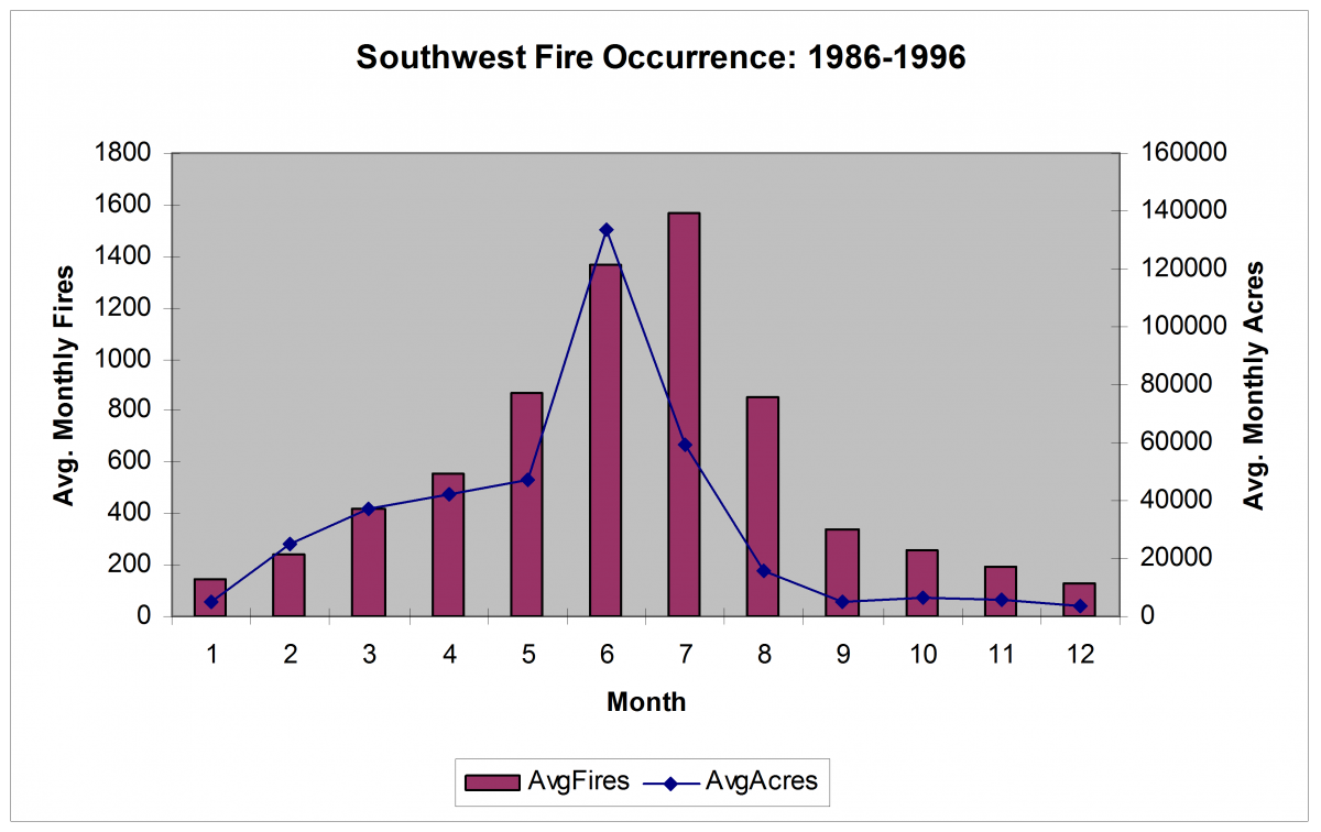 Weather: Fire Season Climatology | NWCG