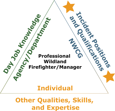 Incident Performance and Training Modernization (IPTM) | NWCG